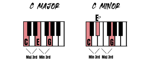 Easy Way to Create Minor Chords - Online Rock Lessons