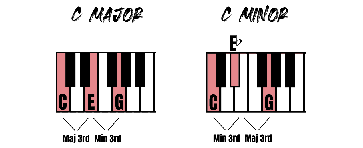 Easy Way to Create Minor Chords - Online Rock Lessons