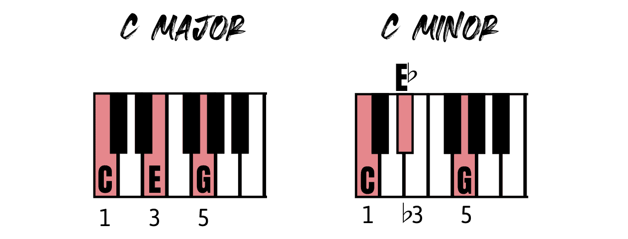 Easy Way to Create Minor Chords - Online Rock Lessons